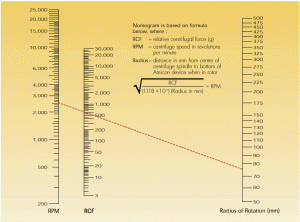 How to convert Centrifuge RPM to RCF or G-force? - Clinfield